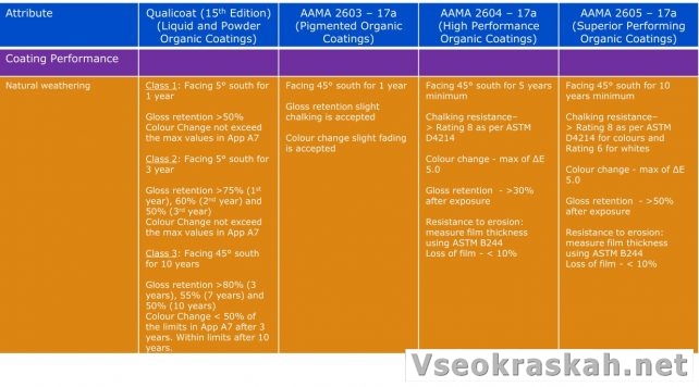 Сравнение результатов натурных испытаний для AAMA 2603/2604/2605 - Всё ...
