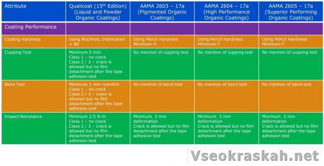 В чем отличие стандартов AAMA 2603/2604/2605 - Всё о красках