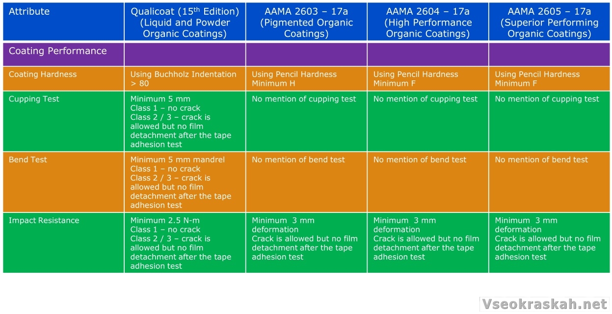 В чем отличие стандартов AAMA 2603/2604/2605 - Всё о красках