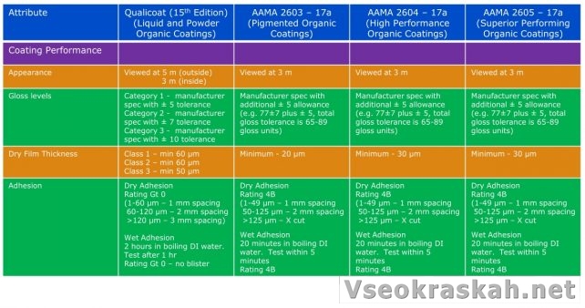 В чем отличие стандартов AAMA 2603/2604/2605 | Всё о красках